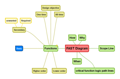 FAST Diagram as Defined in SAVE International® – Malyomar Engineering